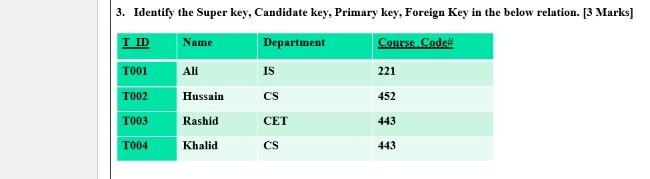 Solved 3. Identify the Super key, Candidate key, Primary | Chegg.com