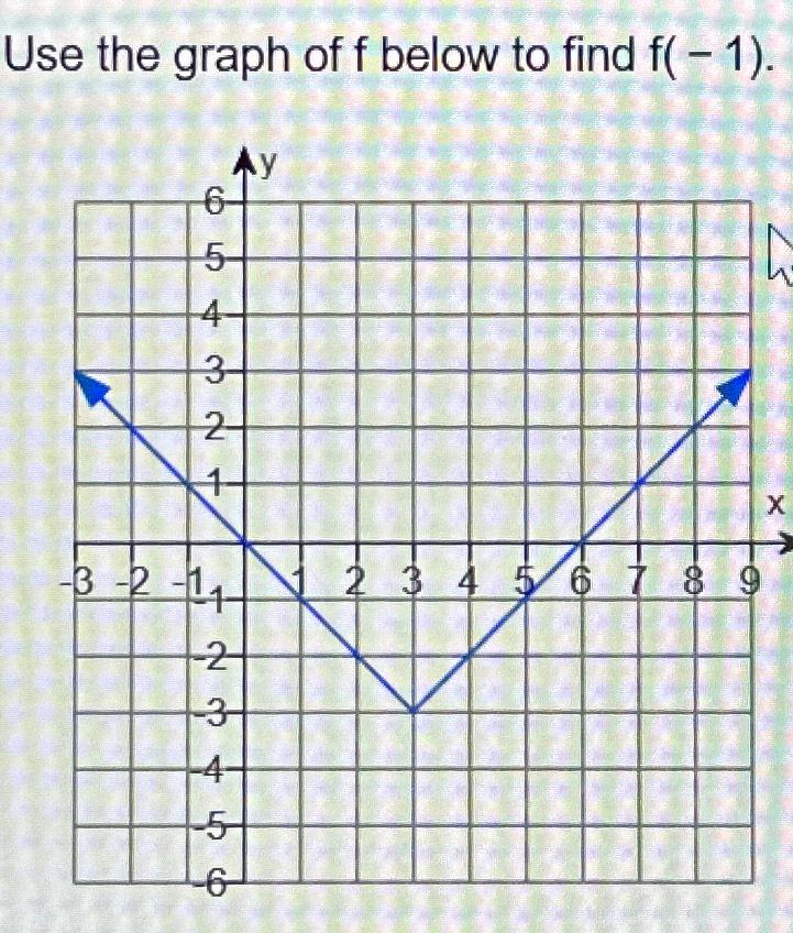 Solved Use the graph of f ﻿below to find f(-1). | Chegg.com
