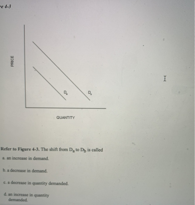 . Refer to Figure 4-3. The shift from Da to Db is | Chegg.com
