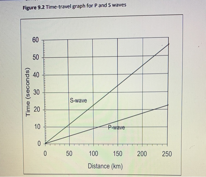 Solved 2. Using the time-travel graph determine the distance | Chegg.com