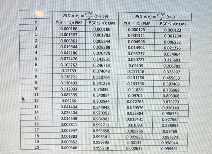 Solved Problem 1 (20 points; C Chart). The data in Table | Chegg.com