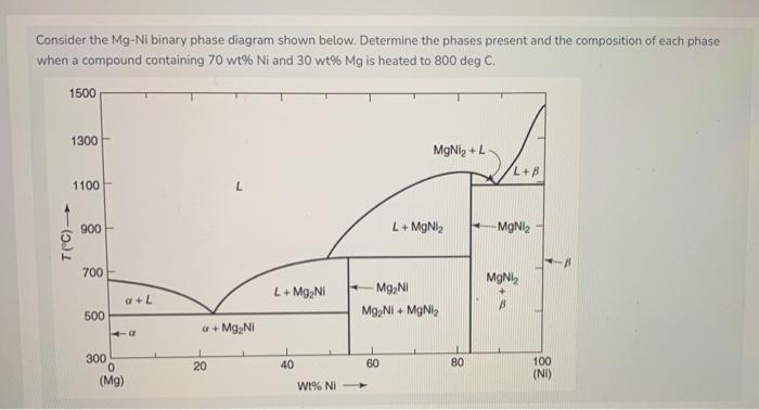 Solved Consider the Mg-Ni binary phase diagram shown below. | Chegg.com