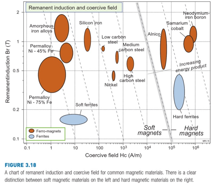 Solved E3.30. Which class of magnets has the highest energy | Chegg.com
