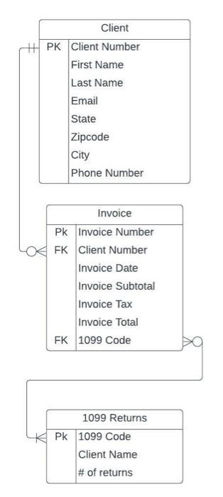Solved -Can you make these into Tables on Oracle and also | Chegg.com