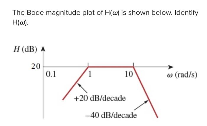 Solved The Bode magnitude plot of H(ω) is shown below. | Chegg.com