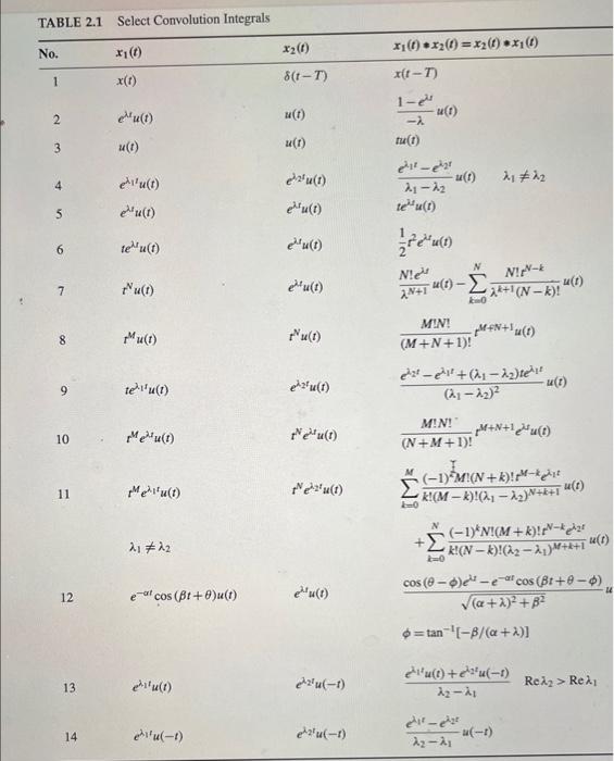 Solved Use The Convolution Table Table 2 1 To Find Your