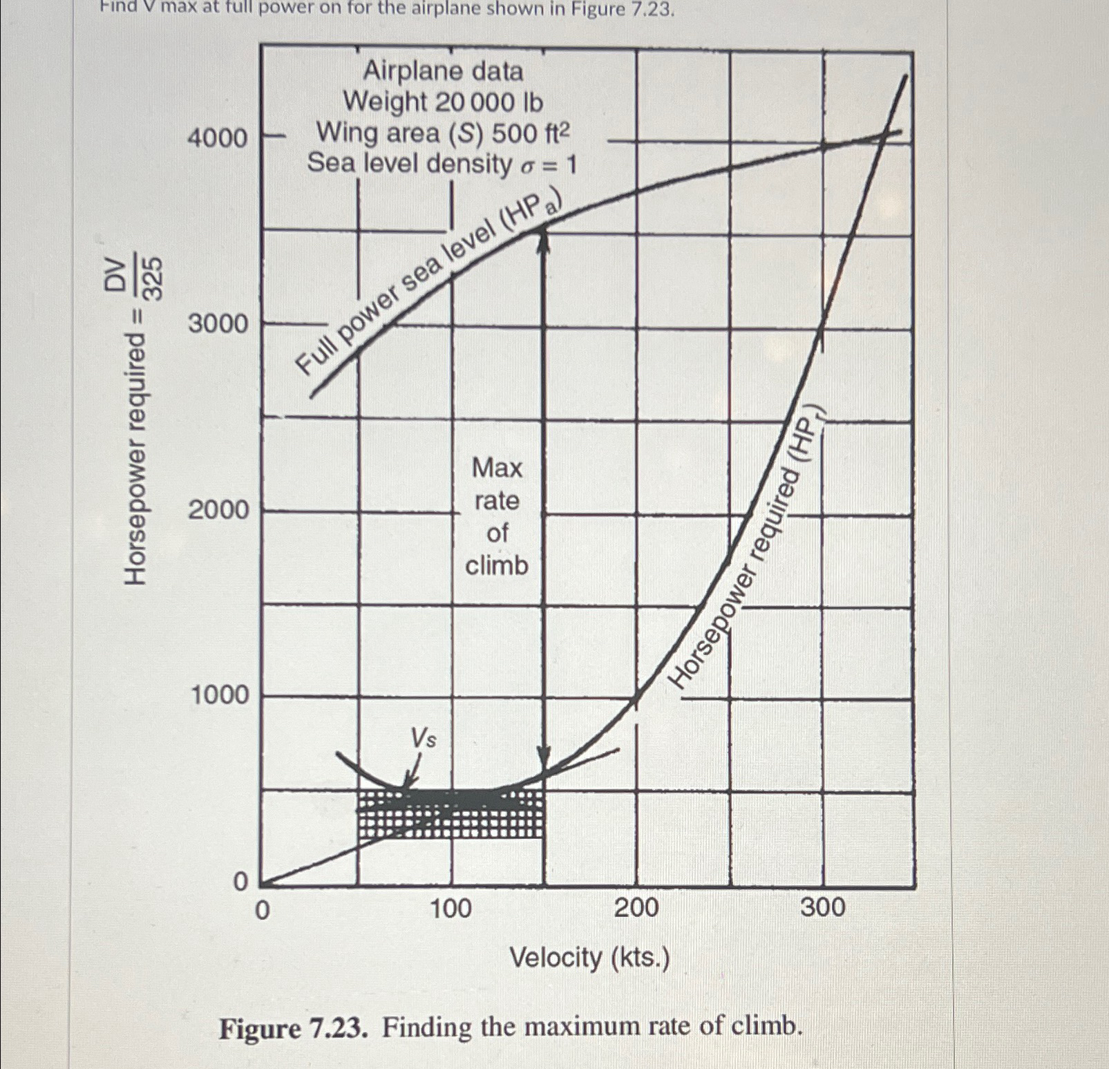 Solved Find V ﻿max at full power on for the airplane shown | Chegg.com