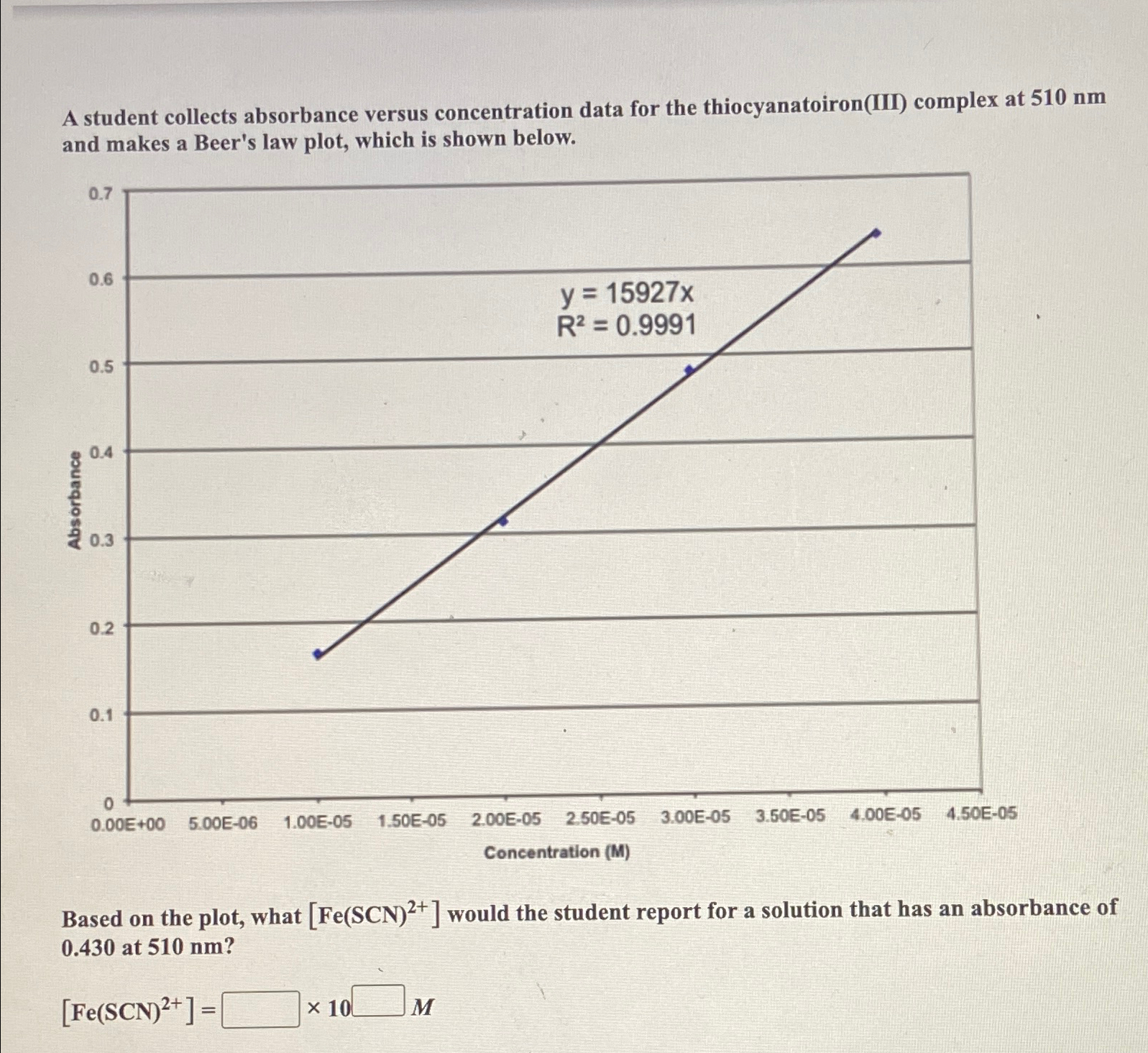 Solved A student collects absorbance versus concentration | Chegg.com