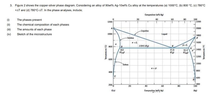 Solved 3. Figure 2 shows the copper-silver phase diagram. | Chegg.com