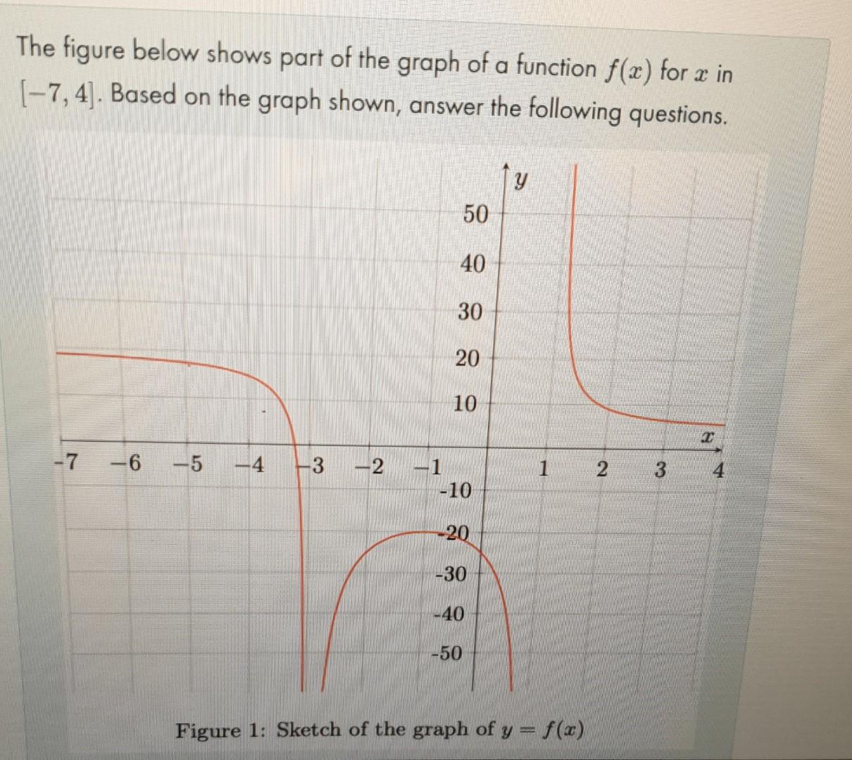 Solved The figure below shows part of the graph of a | Chegg.com