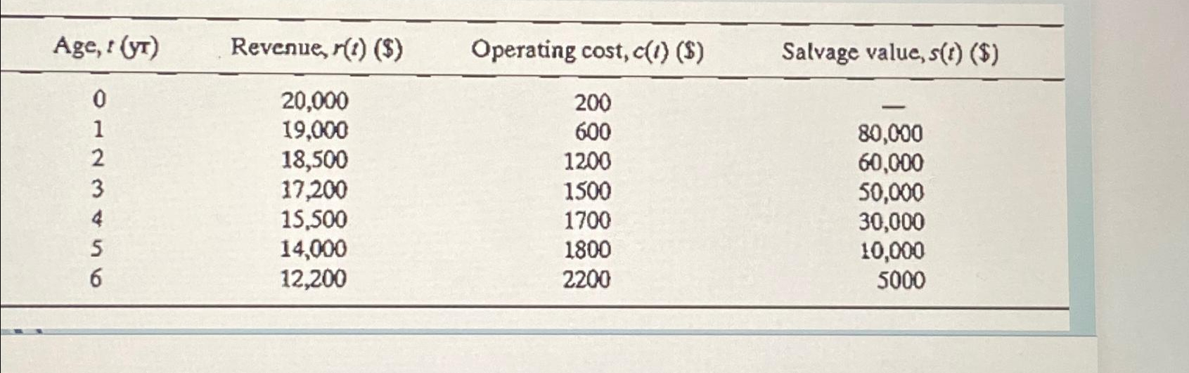 Solved A company needs to ﻿determine the optimal replacement | Chegg.com