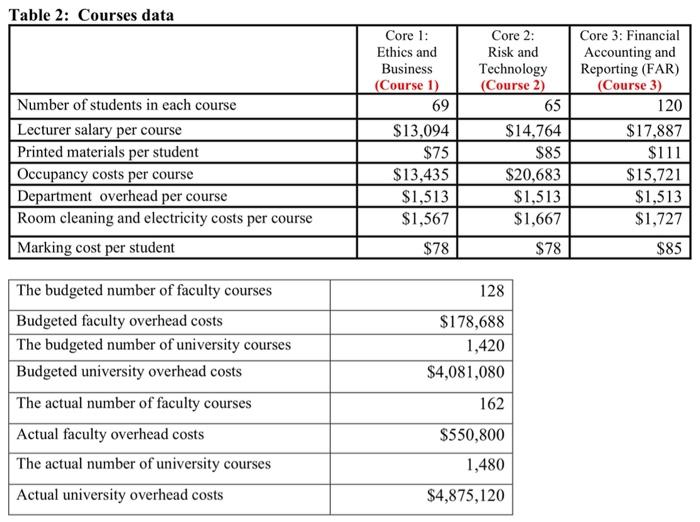Solved Table 2: Courses data \begin{tabular}{|l|r|r|r|} | Chegg.com