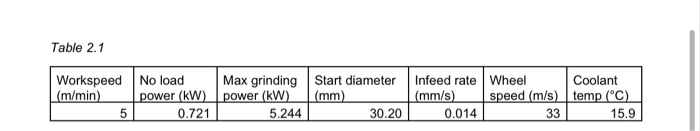 Solved Table 2.1 Workspeed No load Max grinding Start | Chegg.com