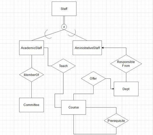 Documentation for Conceptual Entity Relationship | Chegg.com
