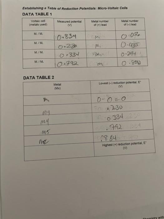 Establishing a Table of Reduction Potentials: | Chegg.com
