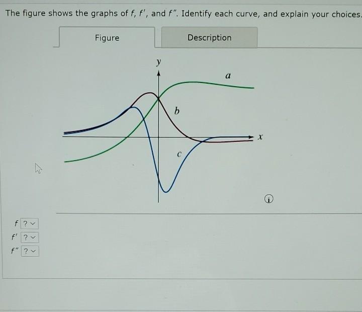 Solved The figure shows the graphs of f, f', and f". | Chegg.com