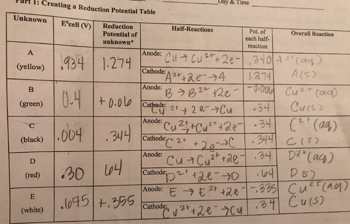 Solved Part 1: Creating a Reduction Potential Table _Day & | Chegg.com