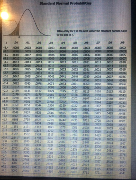Solved Question 17 Use the standard normal table. The | Chegg.com