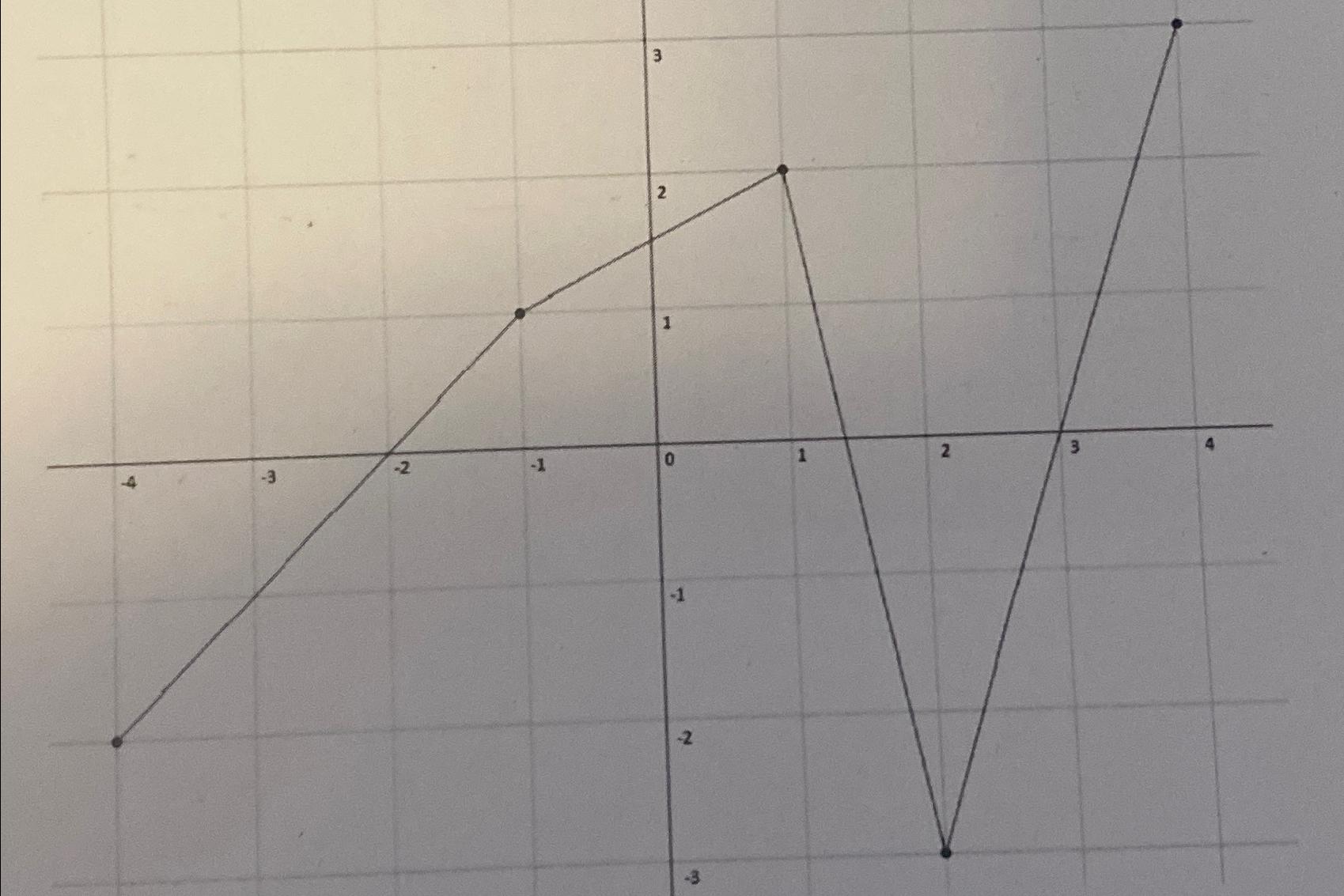 Solved Please explain why the range is [-3,2] ﻿instead of | Chegg.com