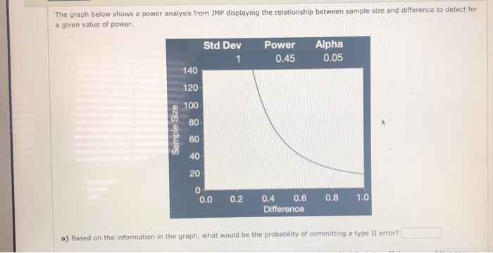 Solved The graph below shows a power analysis from JMP | Chegg.com