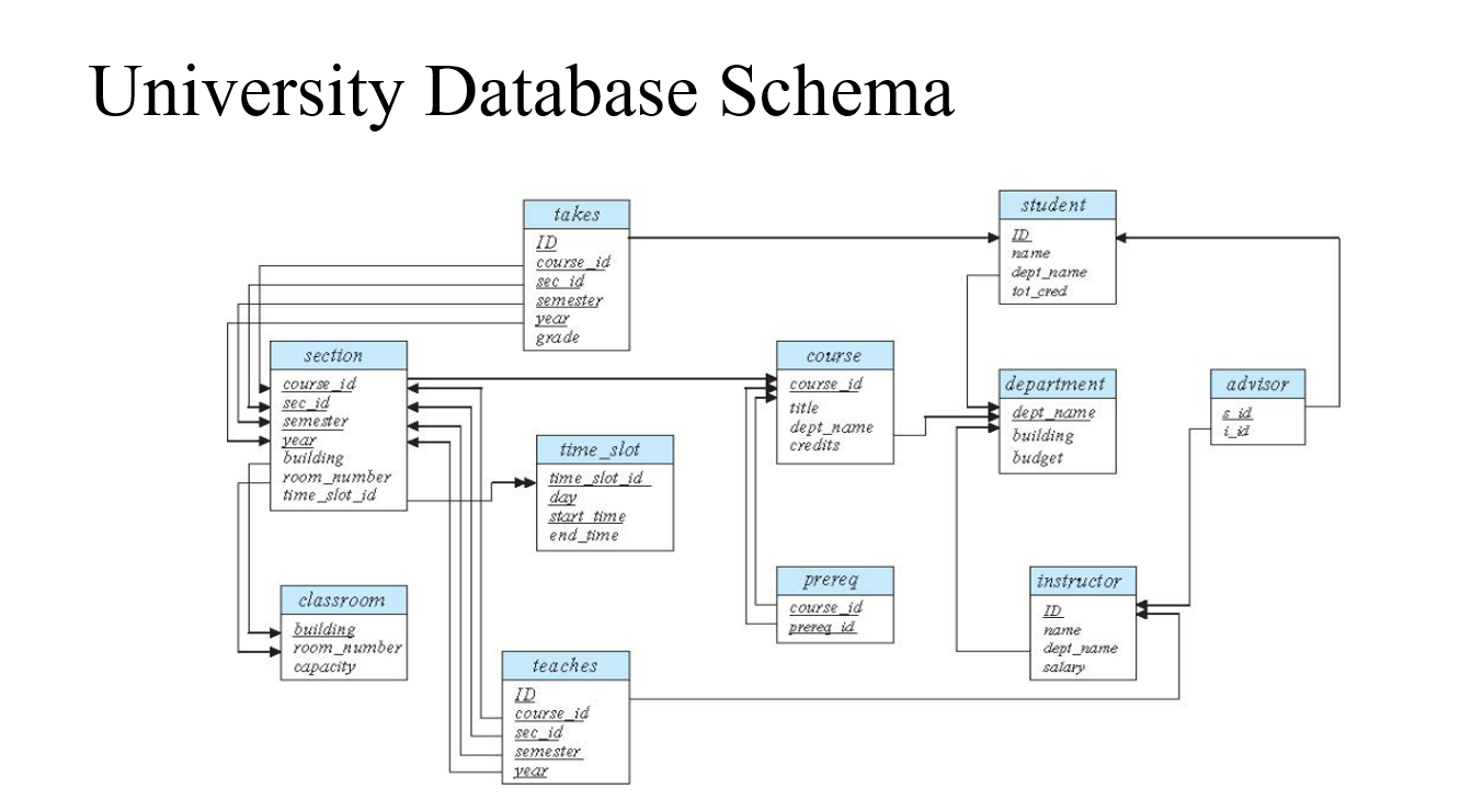 Solved University Database Schema1) ﻿List the names of all | Chegg.com