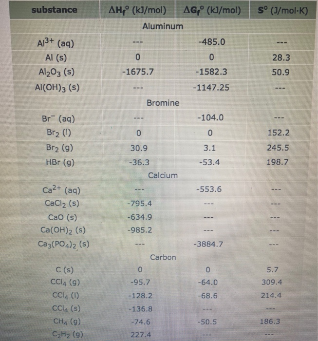 Solved Using the table of standard formation enthalples that | Chegg.com