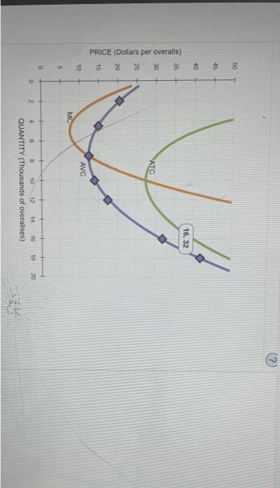 Solved PRICE (Dollars per overalls) 50 45 40 35 30 -- 25 20 | Chegg.com