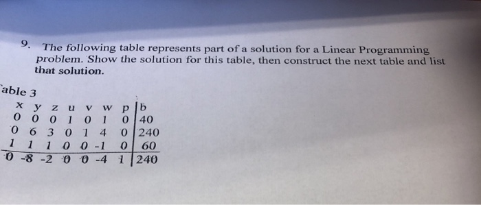 9. The following table represents part of a solution | Chegg.com