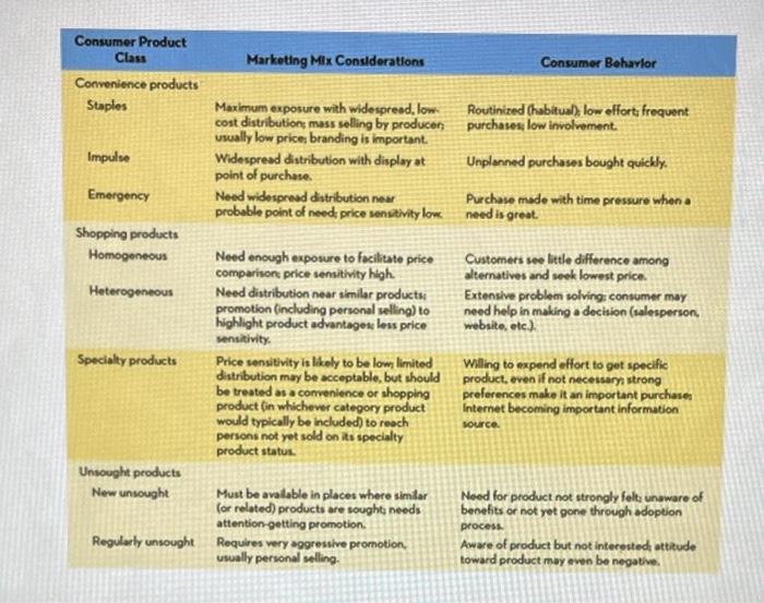 Solved Consumer Product Class Marketing Mix Considerations | Chegg.com