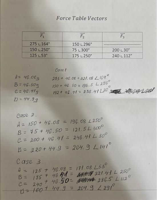 Solved Force Table Vectors Casep | Chegg.com
