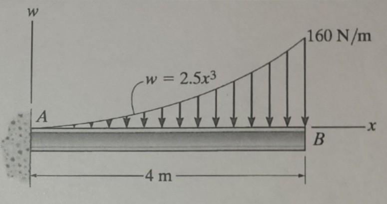 Solved The cantilever beam AB is fully fixed at point A. For | Chegg.com