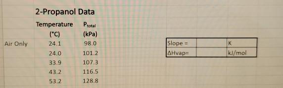 Solved Ptotal 2-Propanol Data Temperature (*C) (kPa) 24.1 | Chegg.com