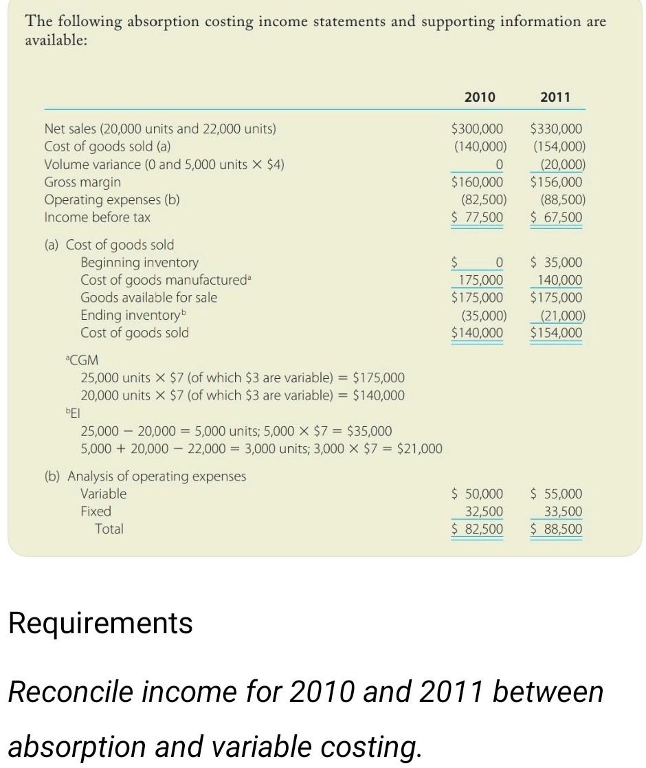 Solved The following absorption costing income statements | Chegg.com