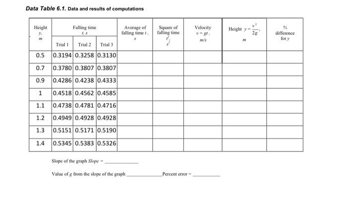 Solved Data Table 6.1. Data and results of computations | Chegg.com
