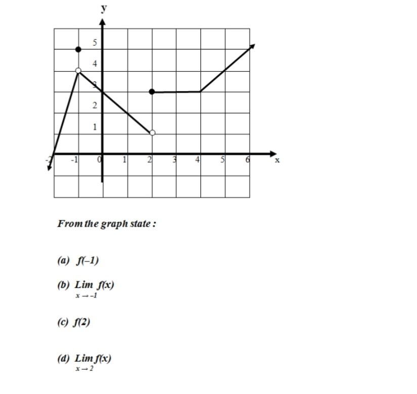 Solved From the graph state: (a) f(−1) (b) Limx→−1f(x) (c) | Chegg.com