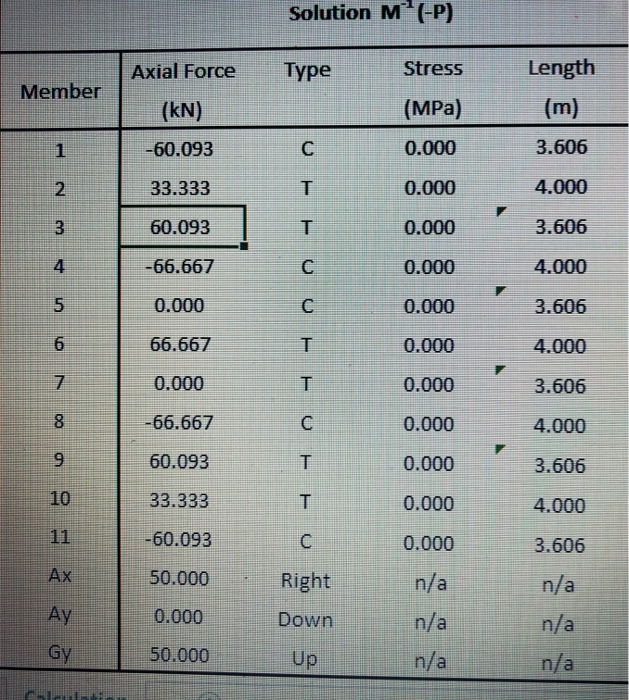 Solved 70 KN -60 KN 80 kN 40 kN SOKN Solution M*(-P) Axial | Chegg.com