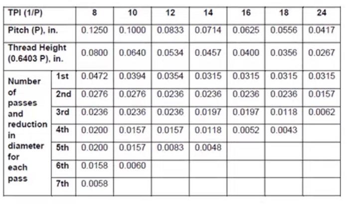 Solved For the diagram and threading table below, fill in | Chegg.com
