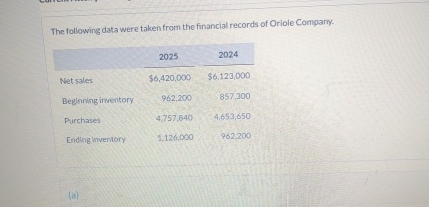 Solved The following data were taken from the financial | Chegg.com
