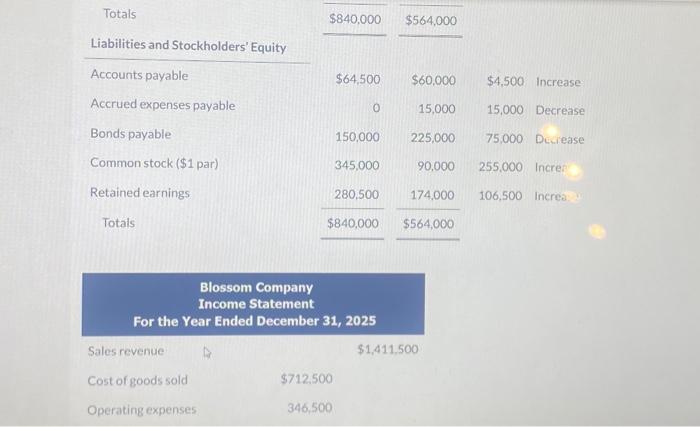 Solved Blossom Company reported the following information | Chegg.com