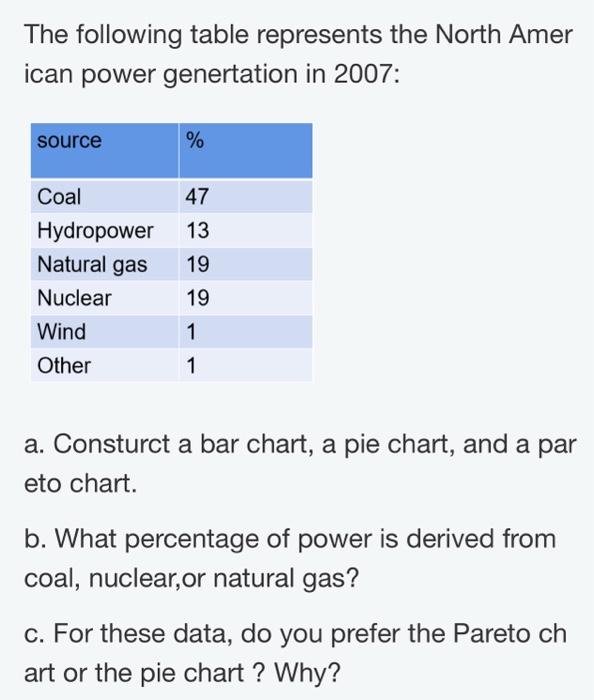 Solved The following table represents the North Amer ican | Chegg.com