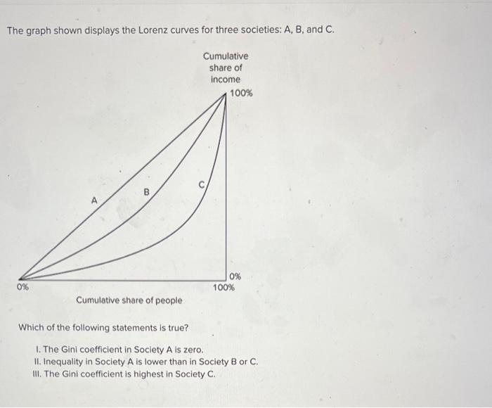 Solved The graph shown displays the Lorenz curves for three | Chegg.com