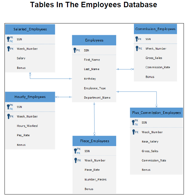 Solved Please help make a database application using JDBC to | Chegg.com