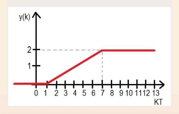 Obtain the Z pulse transform of the system that was | Chegg.com