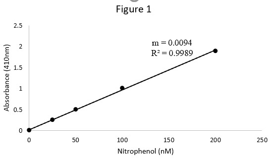 Solved calculate the concentration of the nitrophenol made | Chegg.com