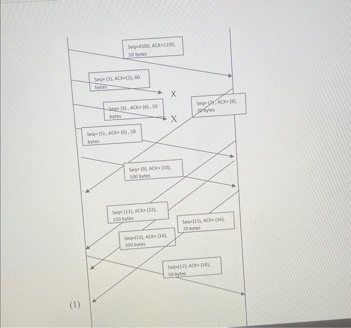 Solved 1. X marked packet transmissions denote lost packets. | Chegg.com