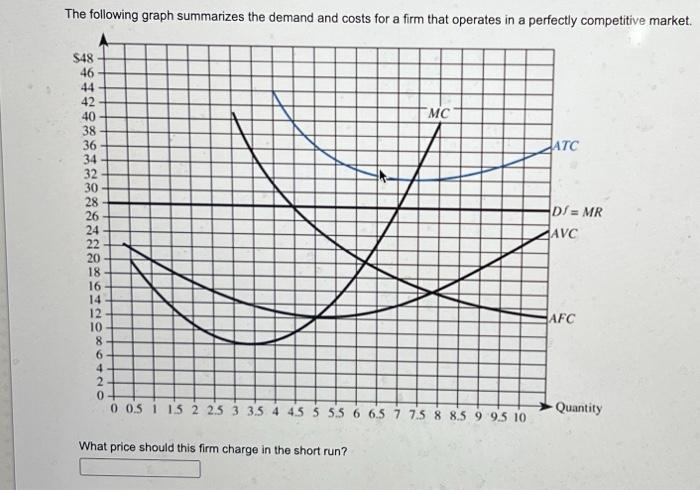 Solved The following graph summarizes the demand and costs | Chegg.com
