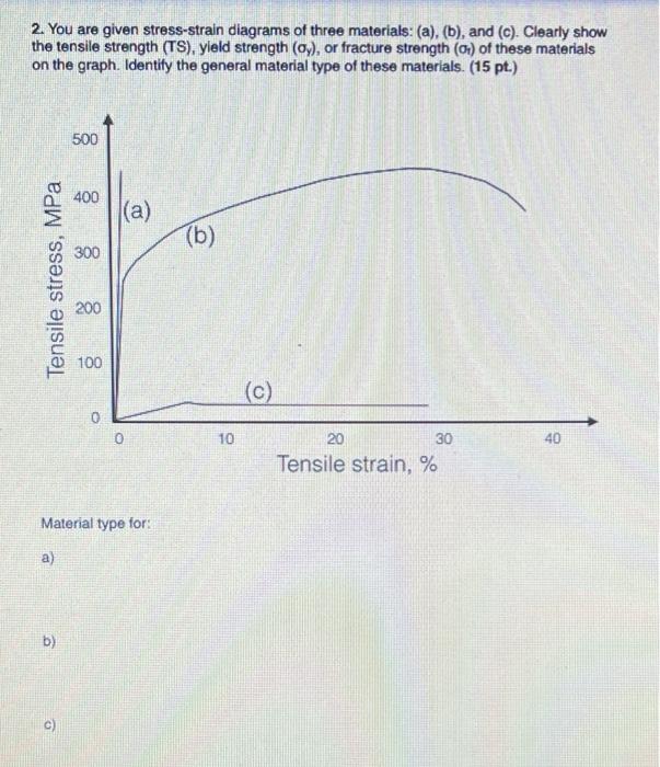 Solved 2. You are given stress-strain diagrams of three | Chegg.com