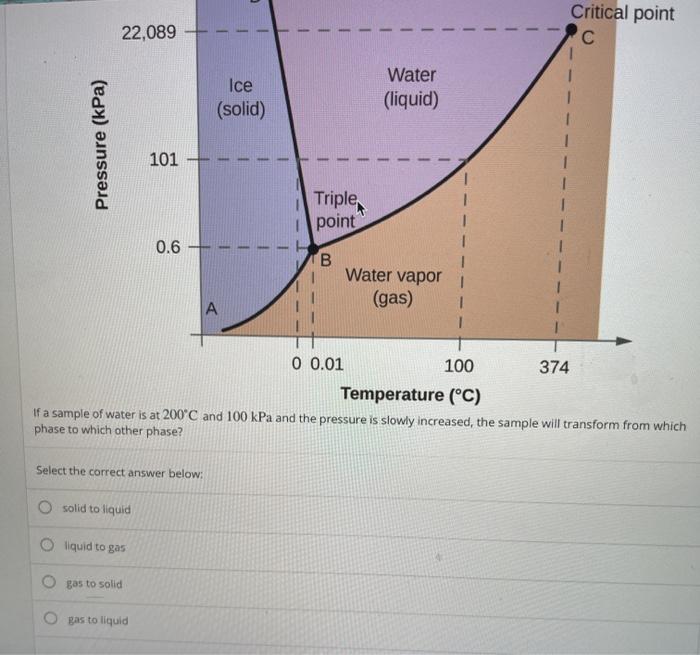 Solved Critical point С 22,089 Ice (solid) Water (liquid) | Chegg.com