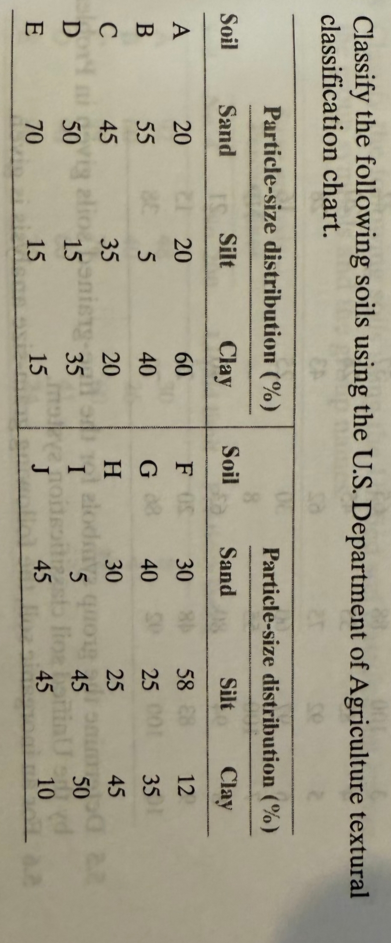 How to solve Classify the following soils using the | Chegg.com