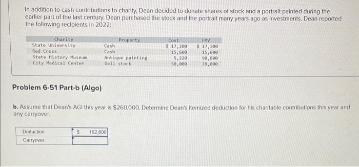 Solved In addition to cash contributions to charity, Dean | Chegg.com